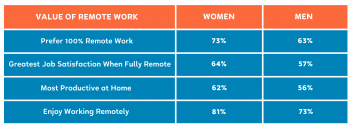FlexJobs Survey: Remote Work Insights of Women and Men